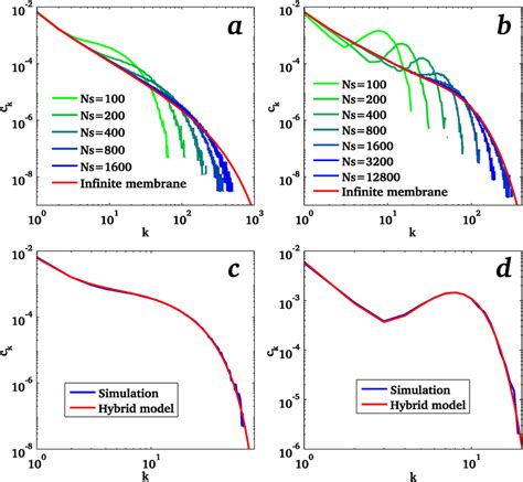 Steady State Distributions Of Cluster Size For Small Systems Obtained