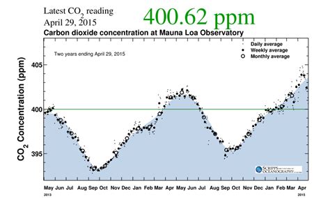 Why Is There A Seasonal Cycle In Carbon Dioxide Climate And