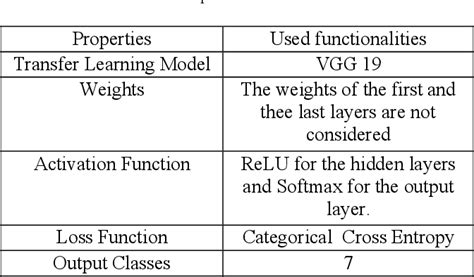 Table Ii From Shot Analysis Of Batsmen In Cricket Matches Using Transfer Learning Techniques