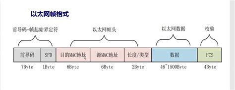 以太网协议介绍（arp、udp、icmp、ip） 以太网传输协议是哪个协议 csdn博客
