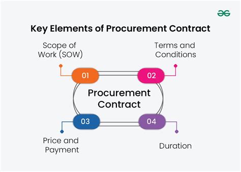 What Is Procurement Contract In Project Management GeeksforGeeks