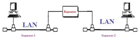 Lessons On Networking Devices Repeater Hub Lessons2all