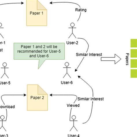 Collaborative Filtering Based Approaches User Taste Is Determined By Download Scientific