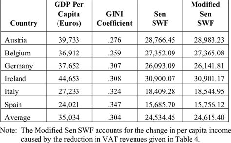 The Sen Social Welfare Function Swf Download Table