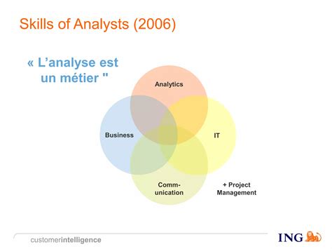 Predictive Analytics And Data Science At Ing Belgium Ppt Free Download