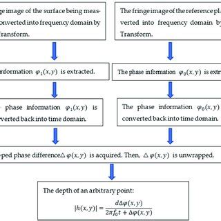 The Optimized Method Of Calculating The Texture Depth Download Scientific Diagram