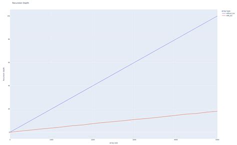 exploring quicksort in python implementation time and space… by