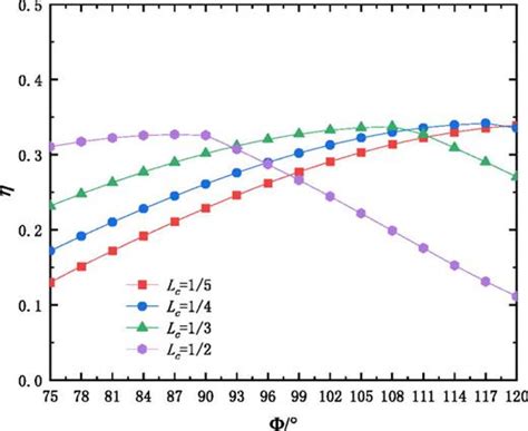 The Power Extraction Regime Of A Figure Eight Trajectory Flapping Foil Turbine Physics Of