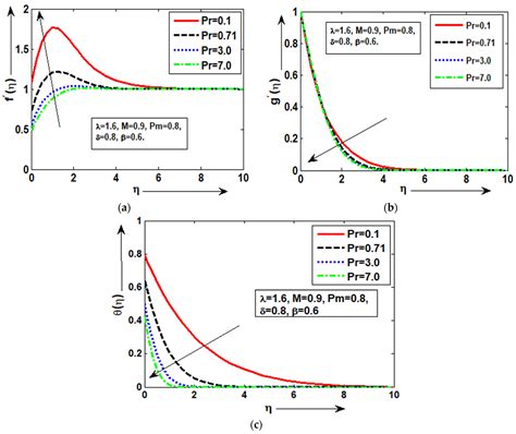 Symmetry Free Full Text Magnetohydrodynamic And Thermal Performance Of Electrically