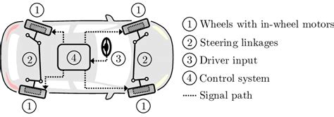 5 Proposed Differential Steering Concept With Four In Wheel Motors And
