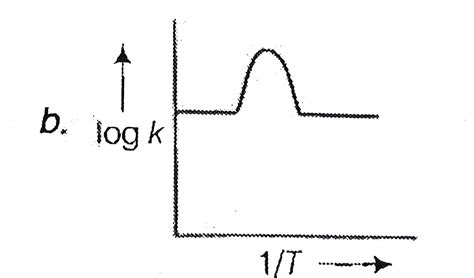 If a graph is plotted between ln k and 1//T for the first order reacti