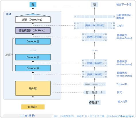 【图解llm · Rl】之：llm架构全景ropealibiswiglumhagqamlarmsnorm 知乎