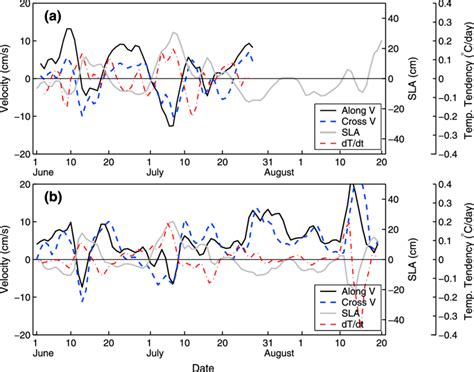 The A Observed And B Modeled Along Shelf And Cross Shelf Velocities Download Scientific