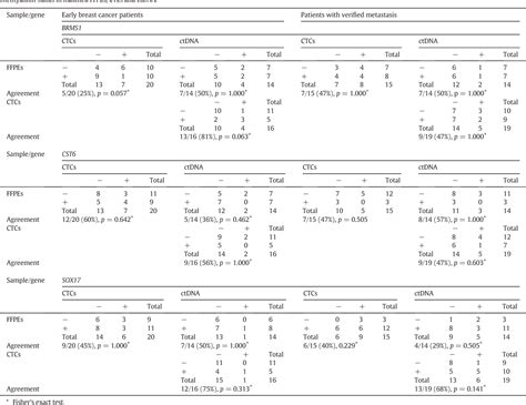 Table 2 From Development And Validation Of A Multiplex Methylation