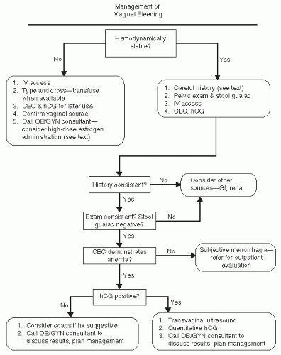 Menorrhagia And Abnormal Vaginal Bleeding Obgyn Key