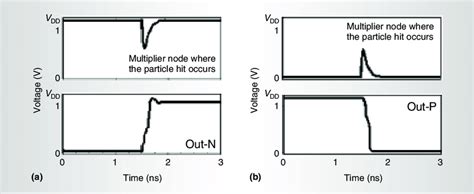 Set Detection Simulation Results 1 To 0 Transition And Detection By