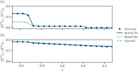 Figure 10 From Non Intrusive Hybrid Scheme For Multiscale Heat Transfer Thermal Runaway In A