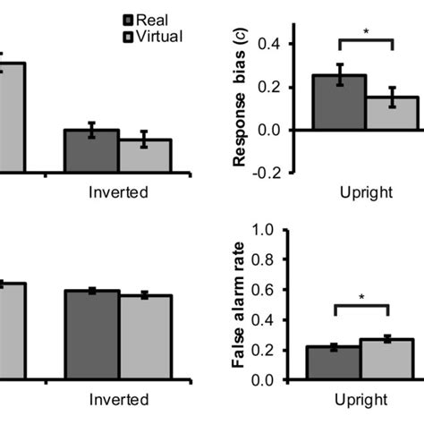 Mean And Sem Values For D ′ Sensitivity Index C Response Bias