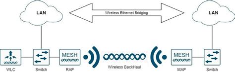 Configure Point To Point Mesh Link With Ethernet Bridging On Embedded Wireless Controller With