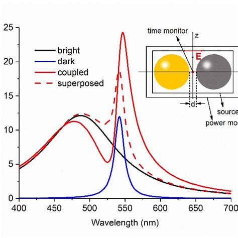 Lifetime Of The Coupled System Obtained By Fdtd Simulations Download Scientific Diagram