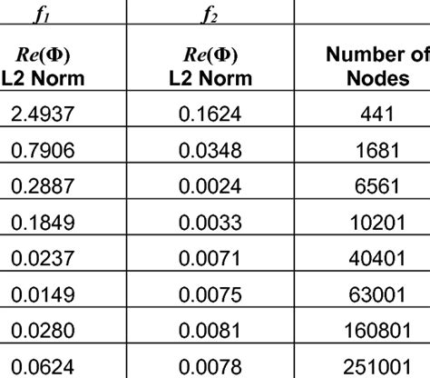 L2 Norm Error Comparison For F 1 And F 2 Rbfs With K6 Download Table