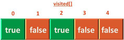 Ruby Breadth First Search Code
