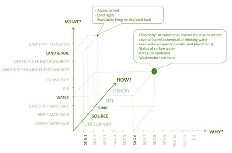 Conceptual Framework Used In The Indicator Selection Process Source