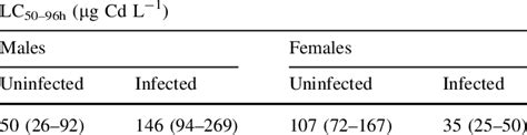 Lc 50 96h Values ±95 Confidence Interval Of Gammarus Roeseli Download Table