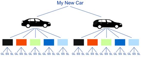 Fundamental Counting Principle And Tree Diagram Math Project