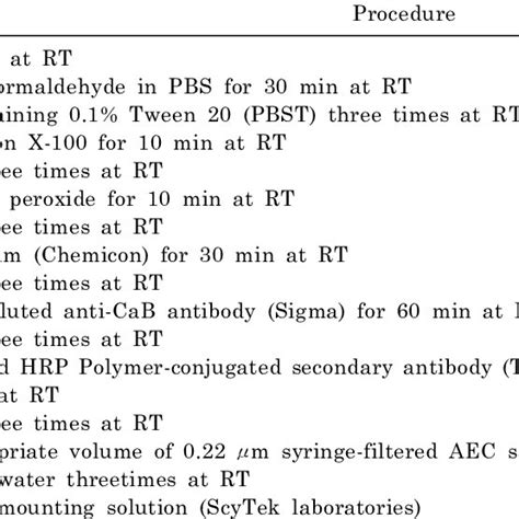 Proposed Ihc Analysis Protocol Download Table