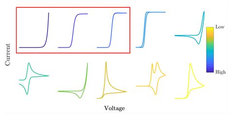Active Knowledge Extraction From Cyclic Voltammetry