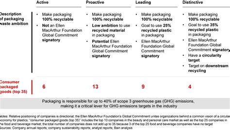 A Roadmap For Sustainable Packaging In Consumer Goods Bain And Company