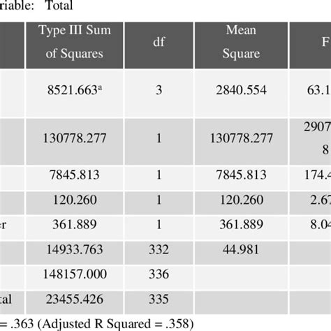 Univariate Analysis Of Variance F Test For Two Way Anova Tests Of