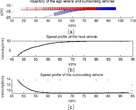 Figure 9 From Continuous Decision Making For On Road Autonomous Driving