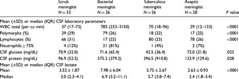 Cerebrospinal Fluid CSF Laboratory Parameters Download Scientific Diagram
