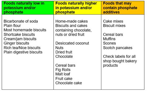 Guide To A Low Potassium And Low Phosphate Diet Hull University