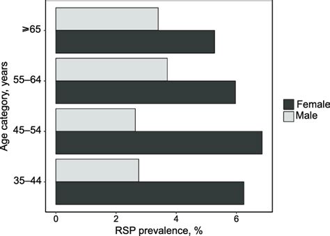 Rsp Prevalence Stratified By Age Category And Sex Diagnosis Was Made Download Scientific Rsp Prevalence Stratified By Age Category And Sex Diagnosis Was Made Download Scientific