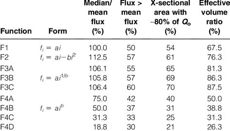 Fractional Flow Function Characteristics Download Table