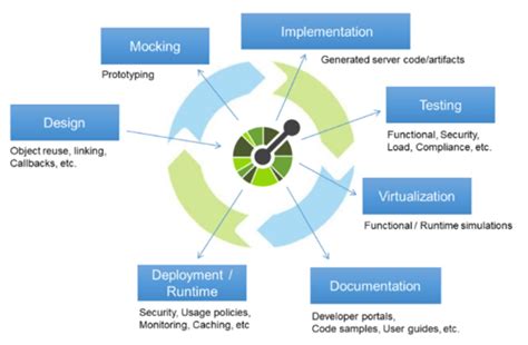 What´s New In Open Api Specification Oas 3 0 By Rafael Manzoni Medium
