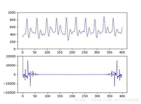 Python Signal Analysis Signal Representation 2 Triangle Complex