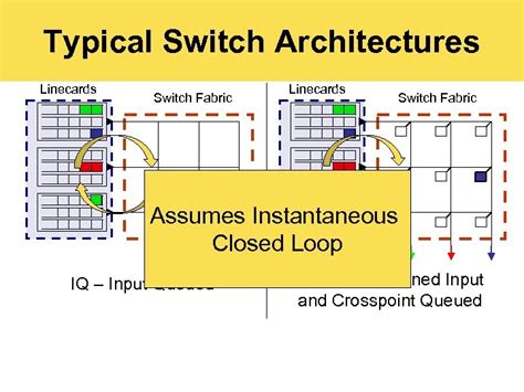 The Crosspoint Queued Switch Yossi Kanizo Technion Israel