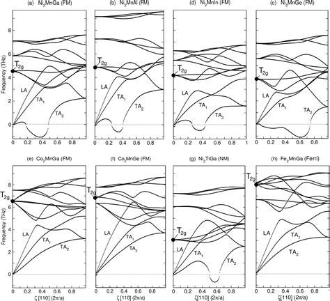 Figure 1 From Anomalous Vibrational Effects In Nonmagnetic And Magnetic