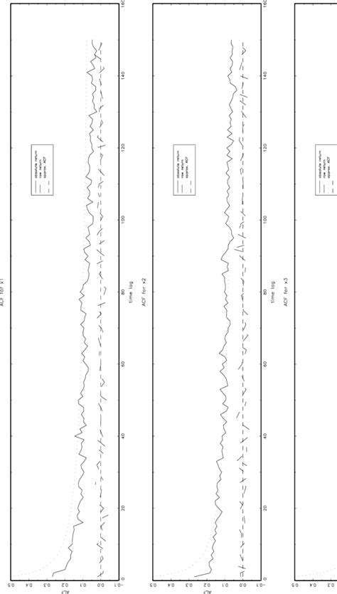 Acf For The Simulation Of The Multivariate Binomial Multi Fractal Model