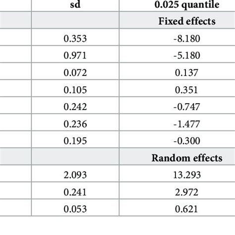 inla model posterior summary for fixed and random effects for the full