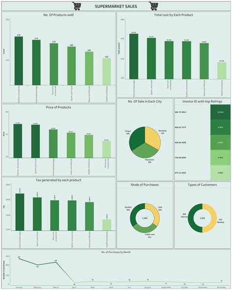 Vrajesh Babu A V On Linkedin Python Data Sql Tableau Kaggle Dataanalytics