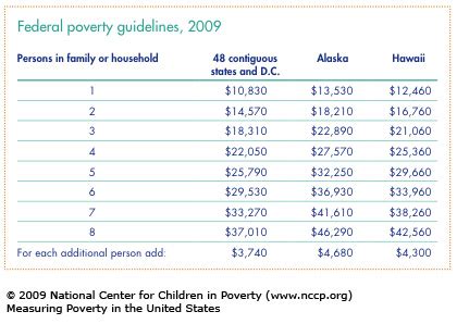 Measuring Poverty In The United States Nccp