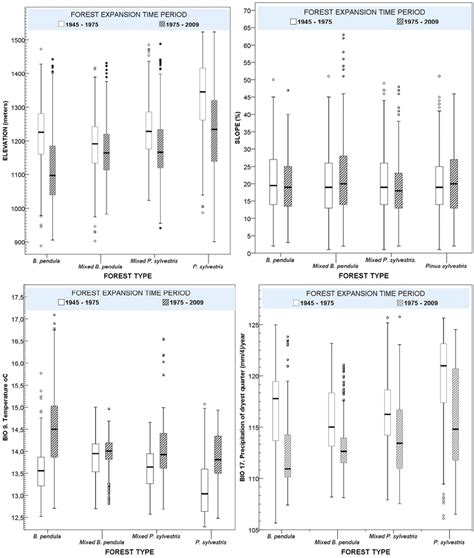 boxplots showing the expansion of main forest types in relation to