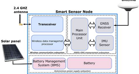 Figure 1 From Development Of A Low Cost Smart Sensor Gnss System For Real Time Positioning And
