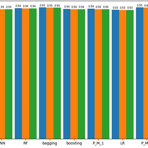 Precision Recall And F1 Score Values Of All Models Obtained On The