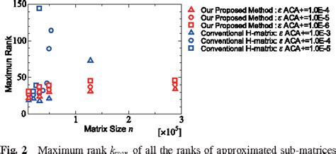 figure 2 from improvement of hierarchical matrices with adaptive cross